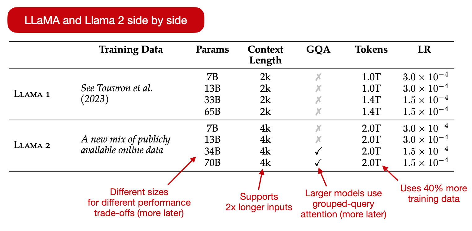 New LLM Foundation Models - by Sebastian Raschka, PhD