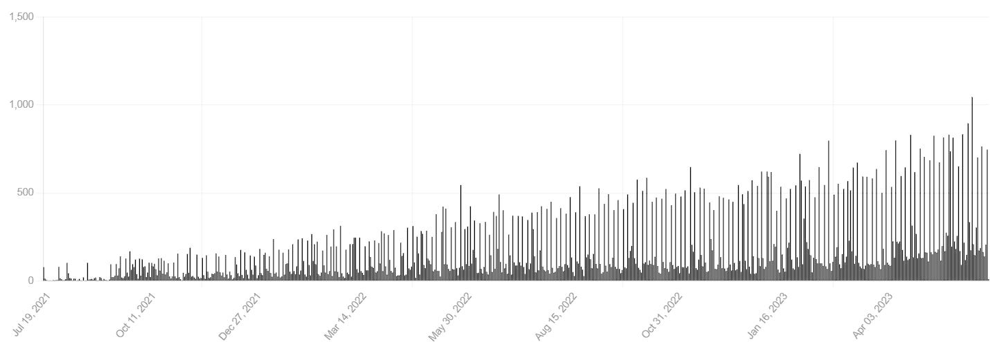 Understanding your Substack stats