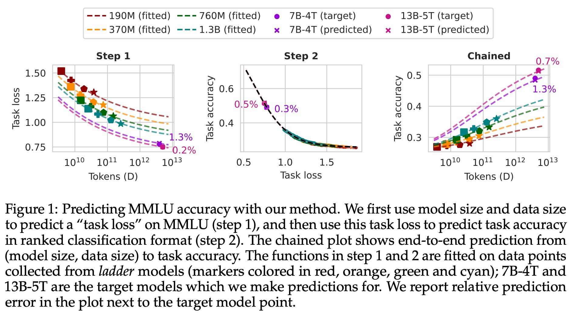 Scaling Laws for LLMs: From GPT-3 to o3