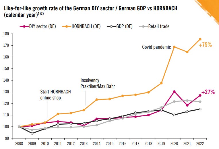 Hornbach holding: Why I like the stock - by Wubbe Bos