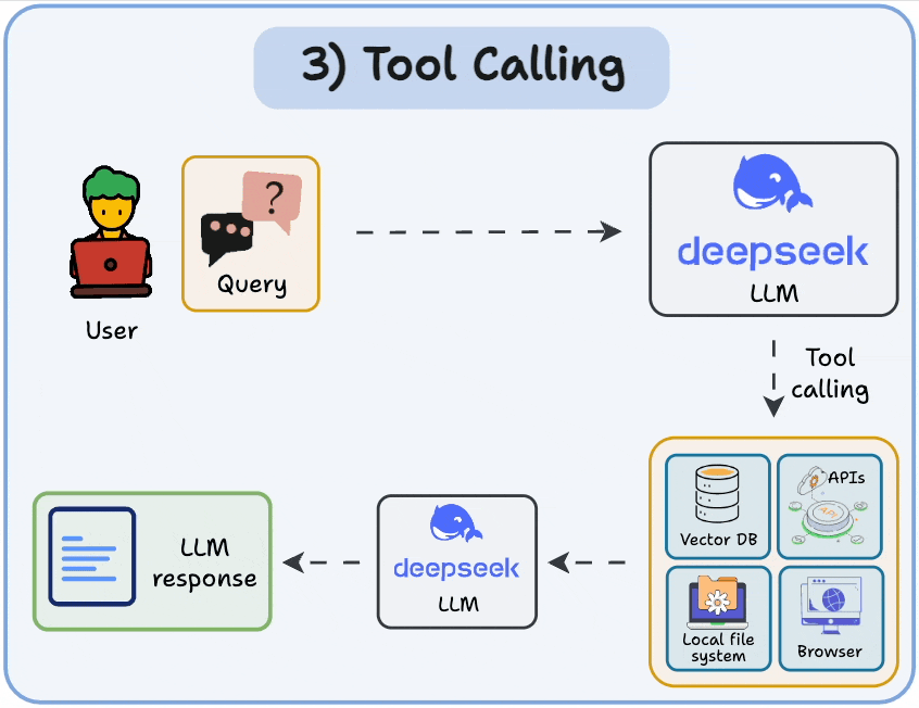5 Levels of Agentic AI Systems - by Avi Chawla