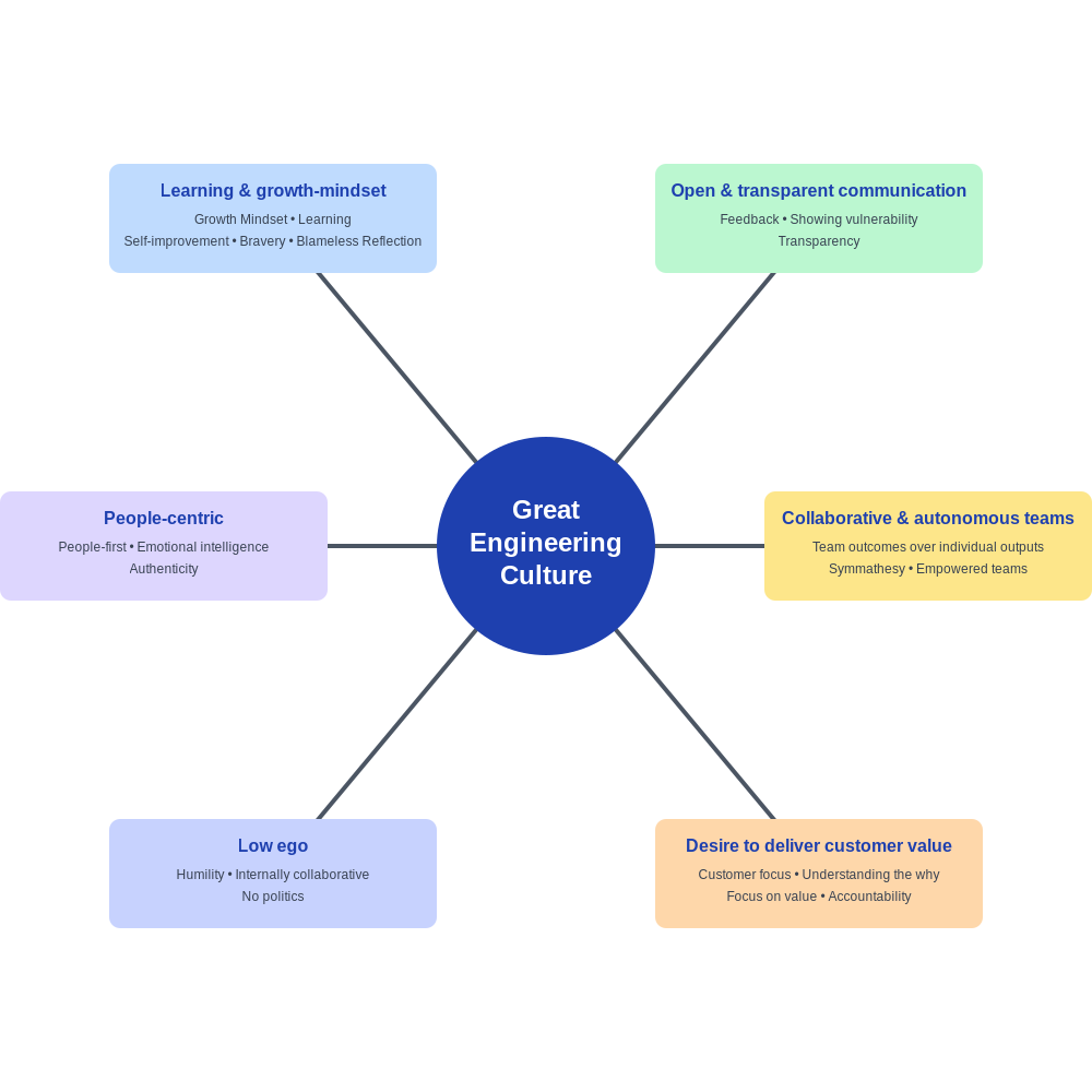 Defining a Great Engineering Culture