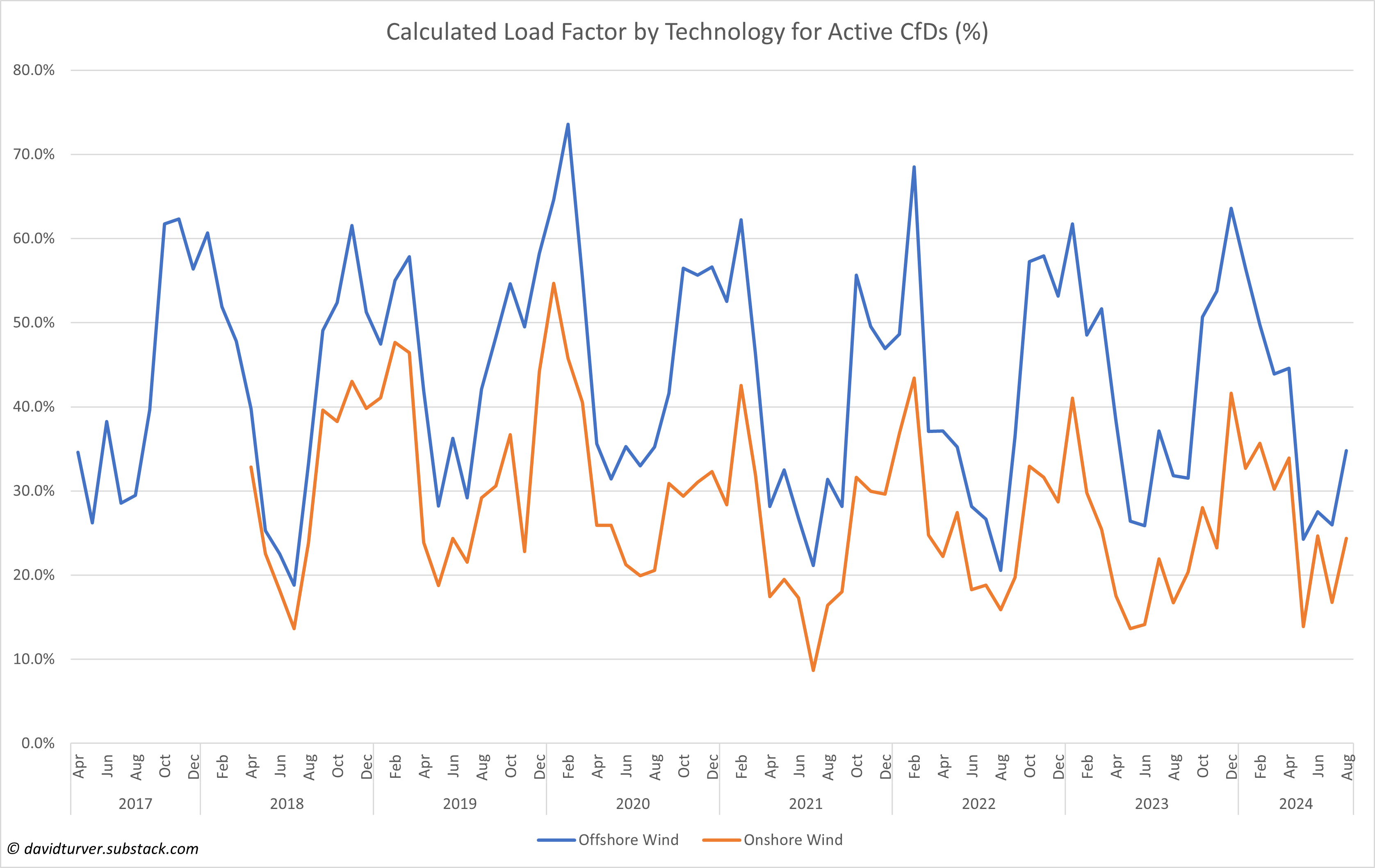 Record August CfD Subsidies - by David Turver