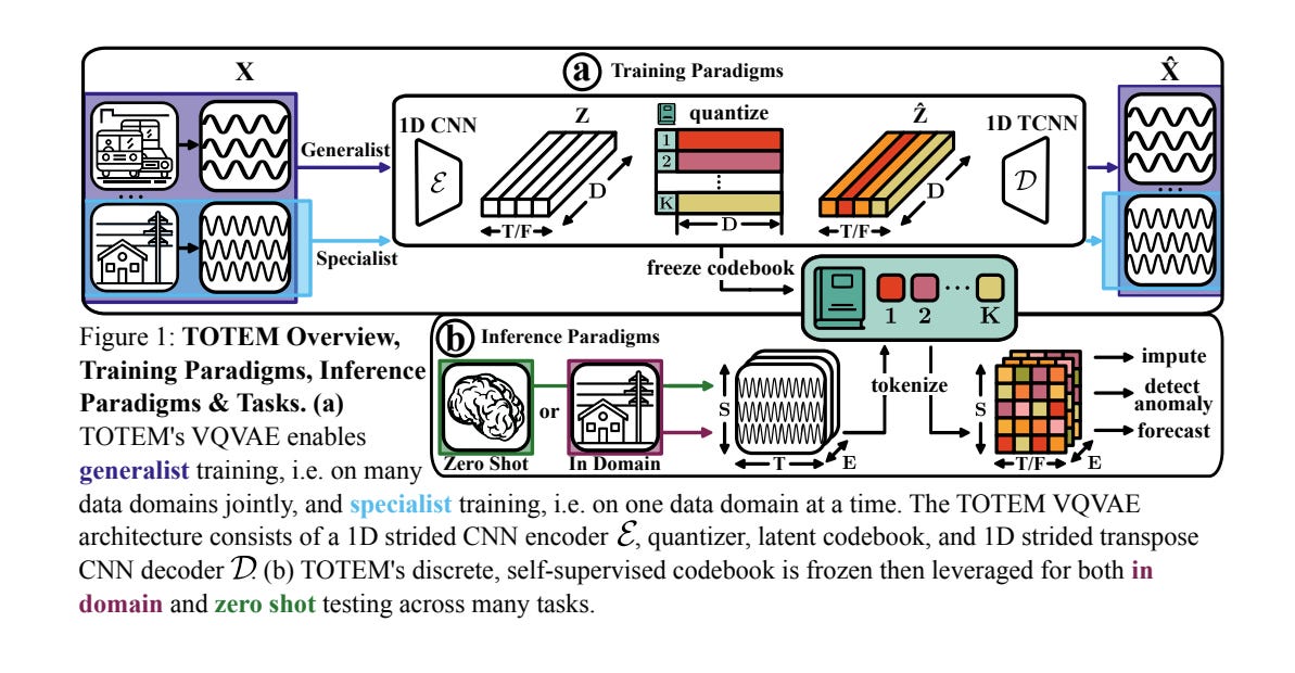 TOTEM: TOkenized Time Series EMbeddings TickerTrends Research Report ...