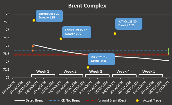 Brent Complex Complexity - by The Oil Bandit - Oil not dead