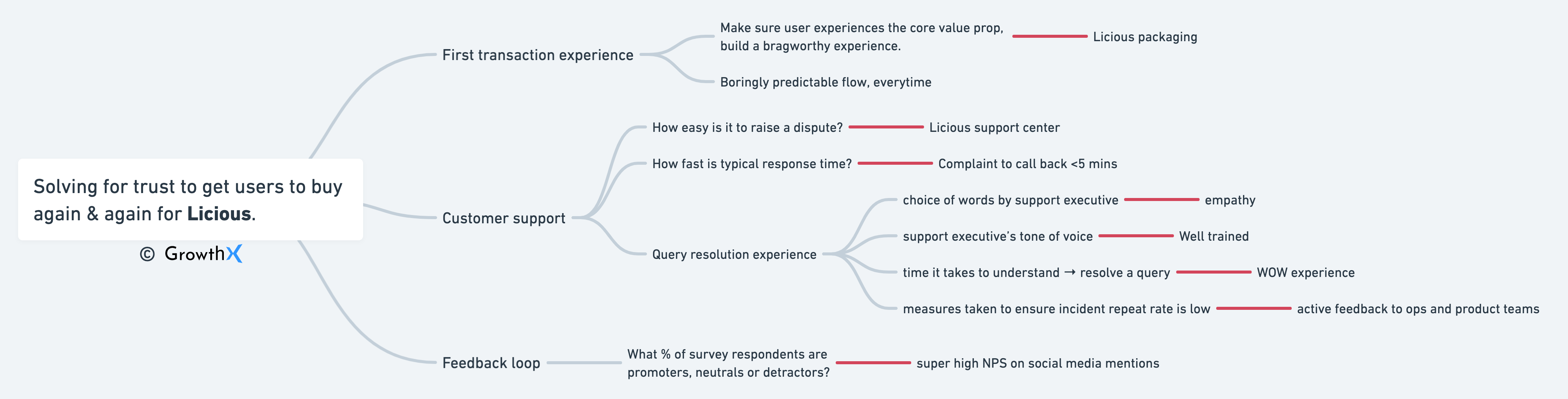 How Licious became a meaty unicorn? 🍤 🐟🍗 - by Abhishek