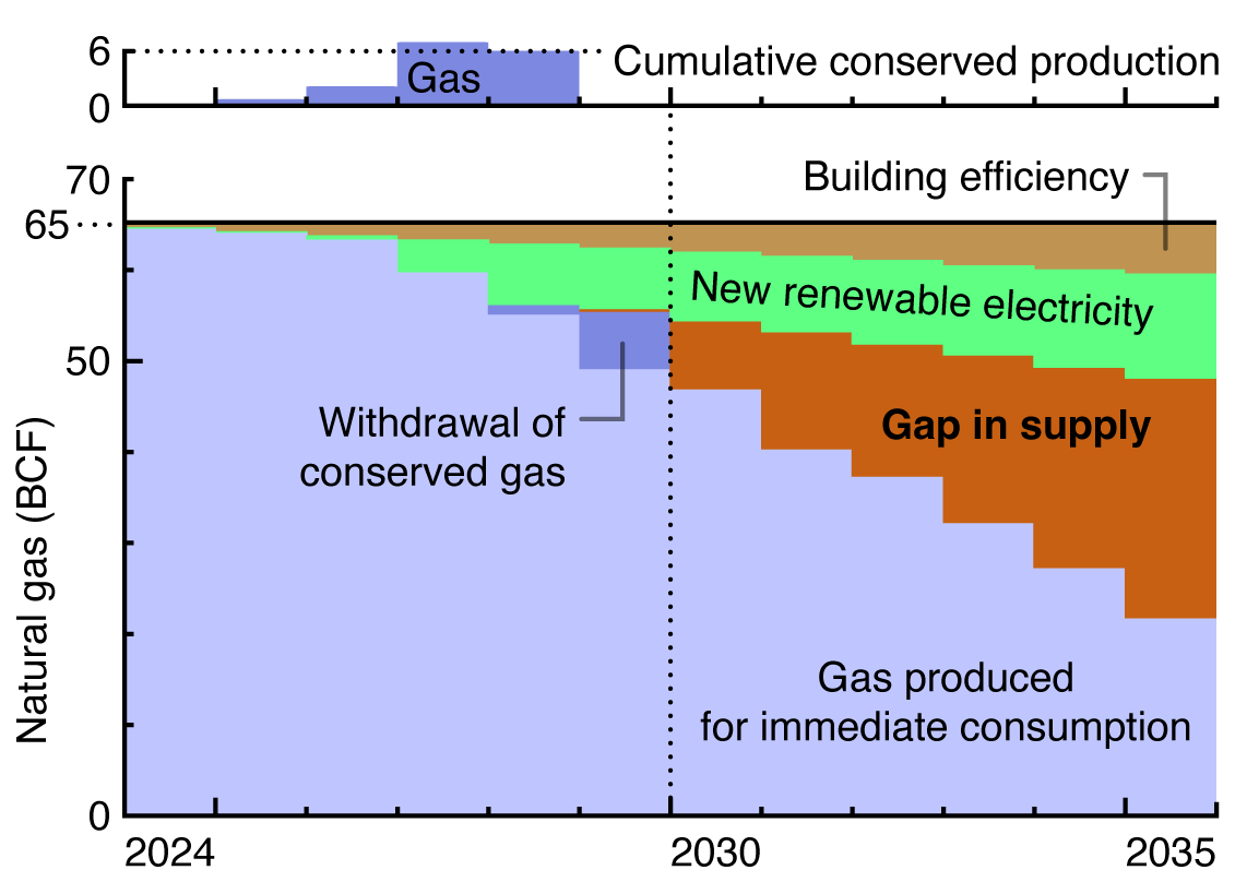 How much Cook Inlet gas can we conserve?