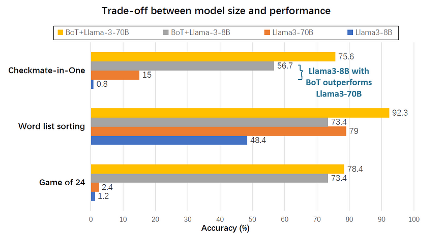 Understanding Buffer of Thoughts (BoT) — Reasoning with Large Language Models