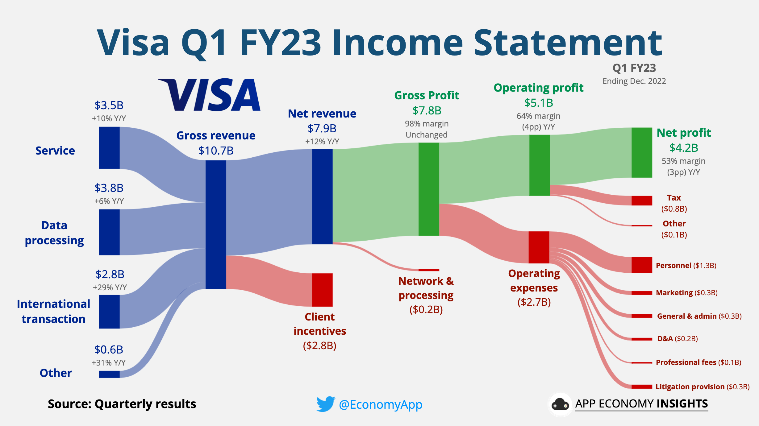 💳 Visa & Mastercard: Priceless - by App Economy Insights