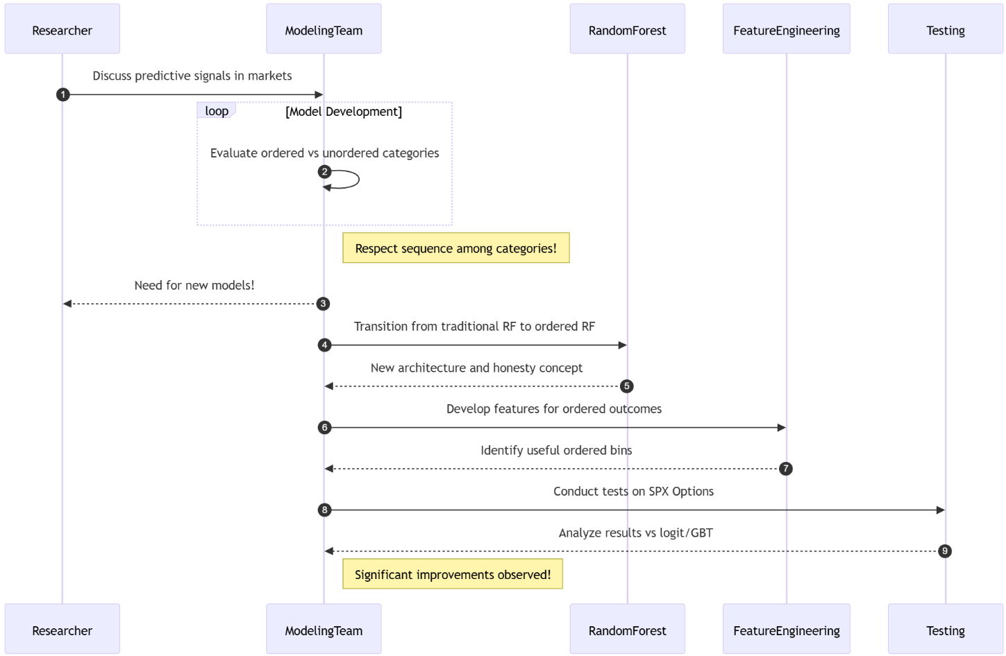 Model: Ordered Random Forest [+CODE INSIDE]