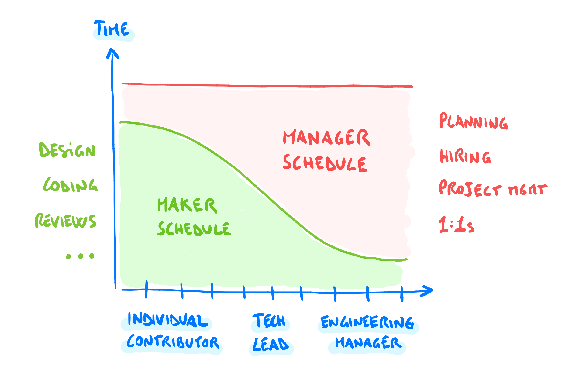 Skill Frameworks, Maker’s Schedule, Ship/Show/Ask reviews💡