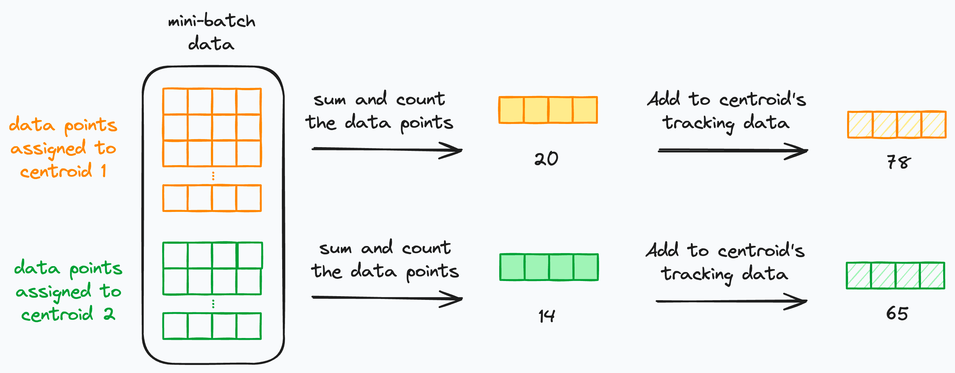How Does Minibatchkmeans Works By Avi Chawla
