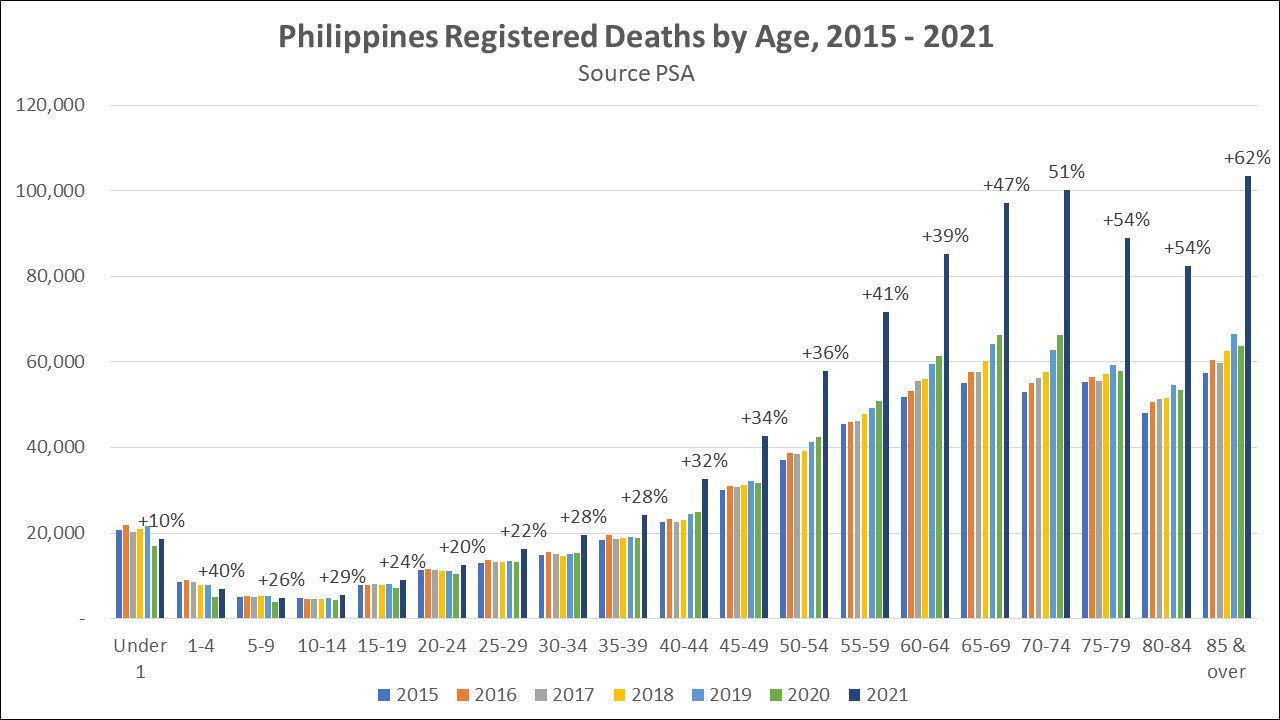 Philippines 2021 Birth and Death Data; Crude Estimate of the Impacts on ...