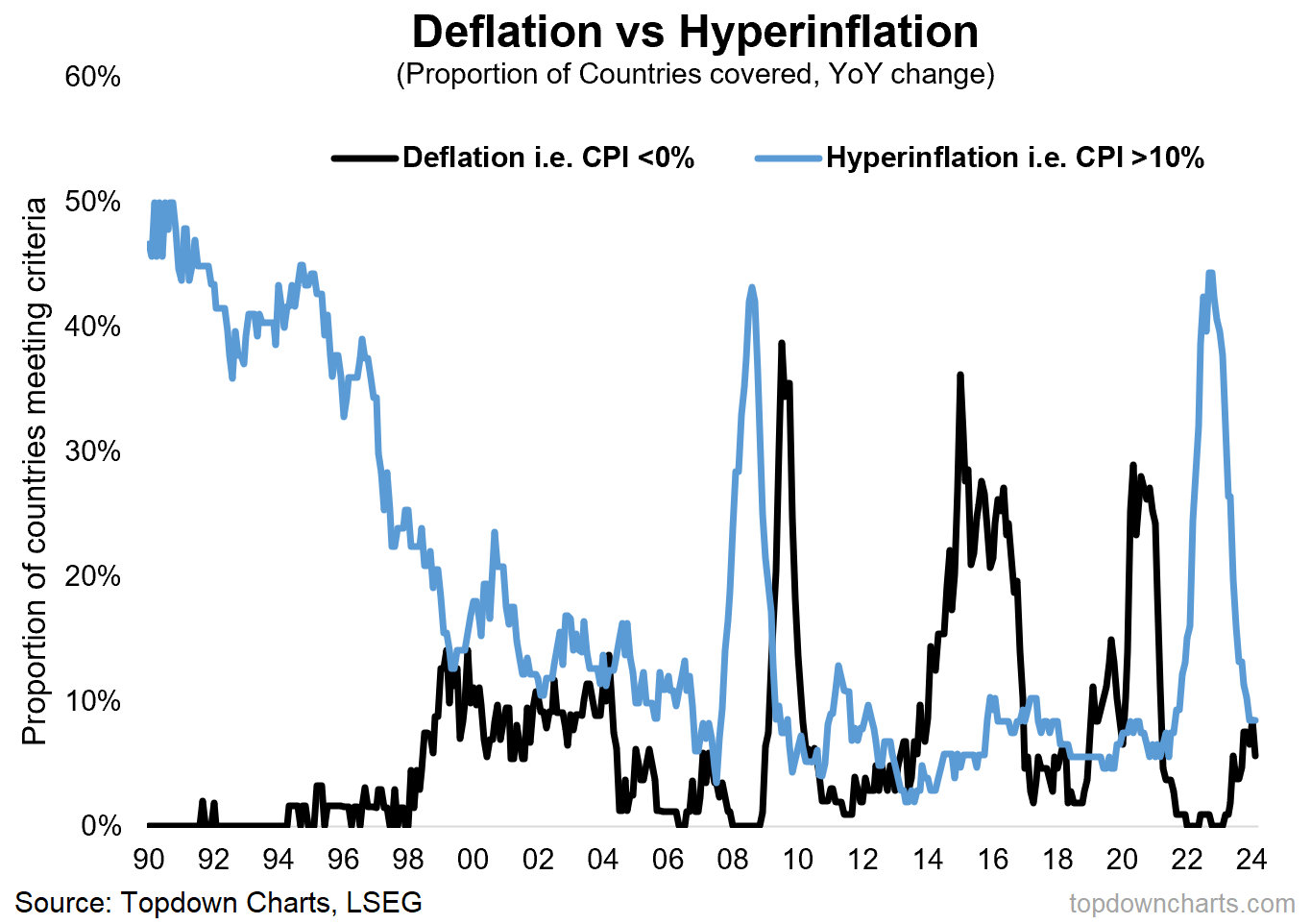 12 Charts to Watch in 2024 [Q1 Update] - by Callum Thomas