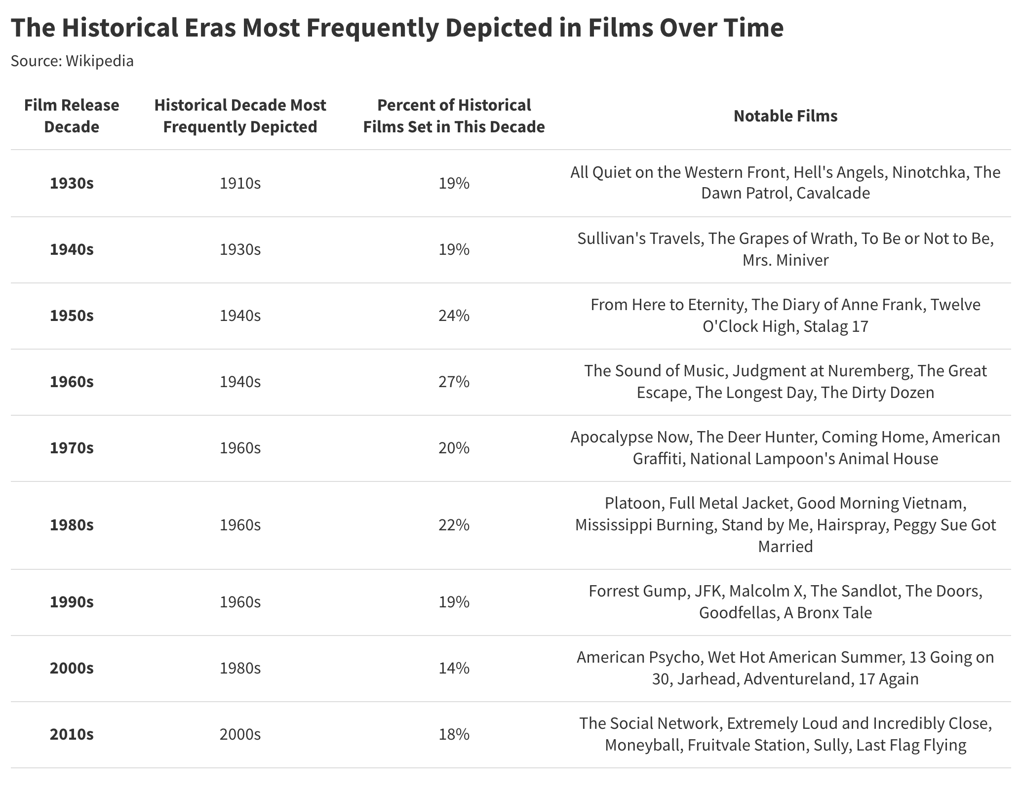 Which Decades Inspire the Most Art? A Statistical Analysis