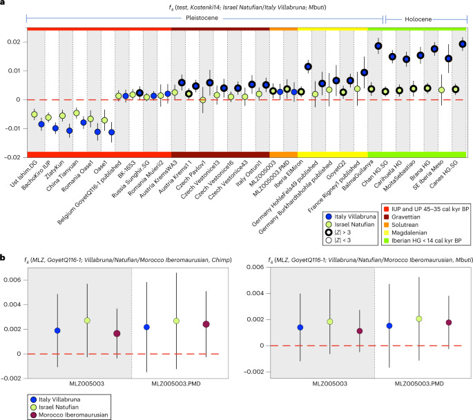 Breakdown: Two New Genetics Papers On The Upper Palaeolithic And Mesolithic