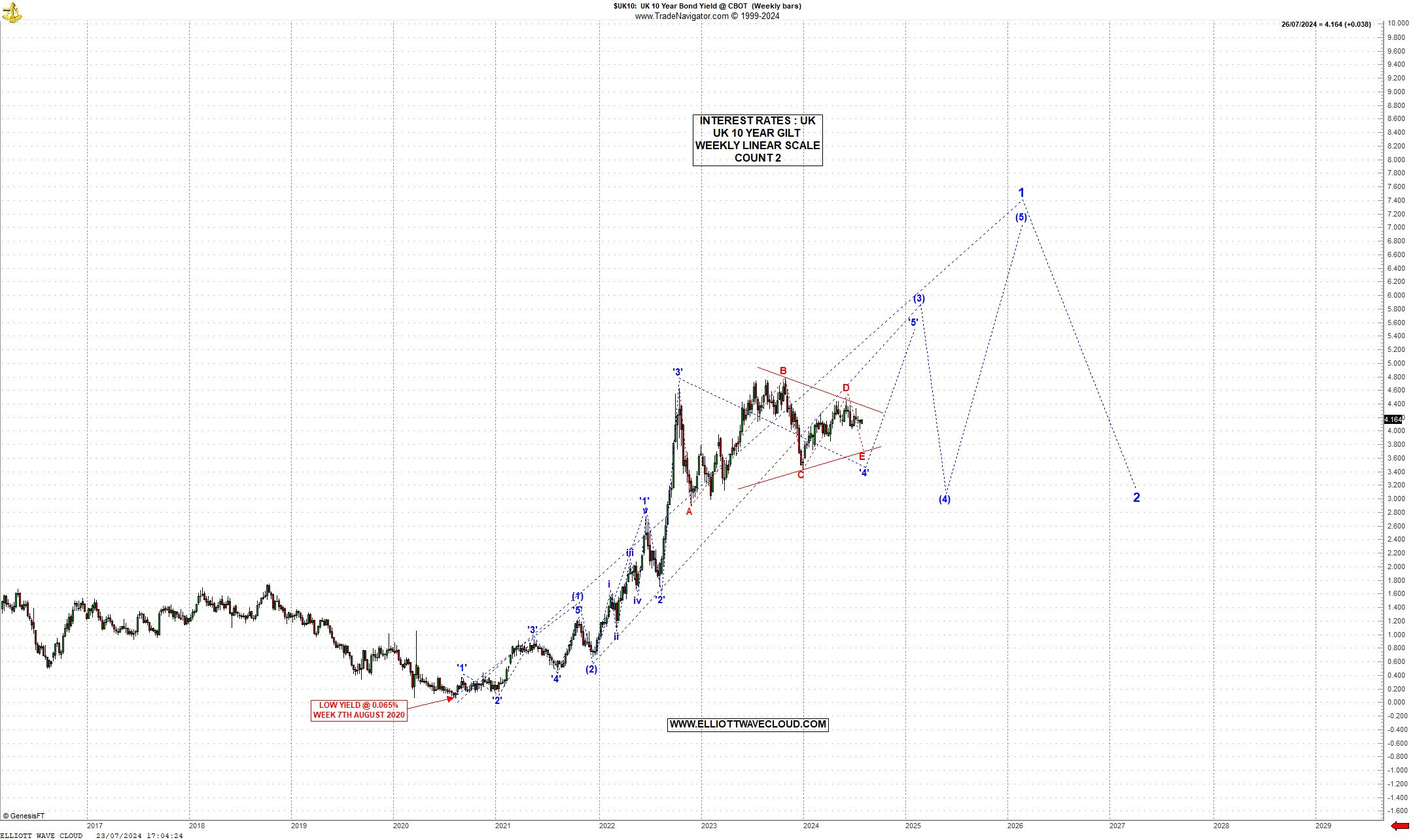 INTEREST RATES : UK : 10 YEAR GILT YIELDS : WEEKLY CHARTS