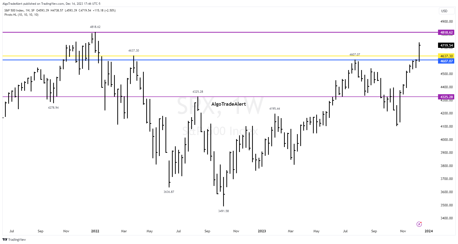 The Significance of Year-End Stock Market Levels for the Economy