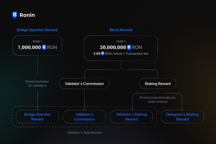 How to Become a Ronin Validator - by Ronin Network