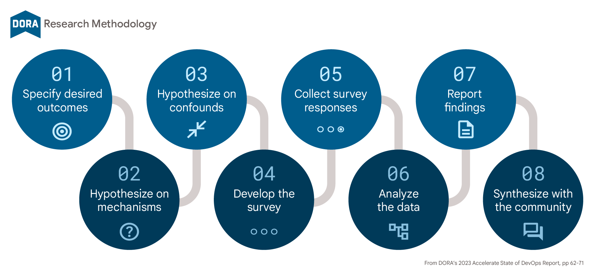Getting to the Root of Engineering Improvement with DORA Core