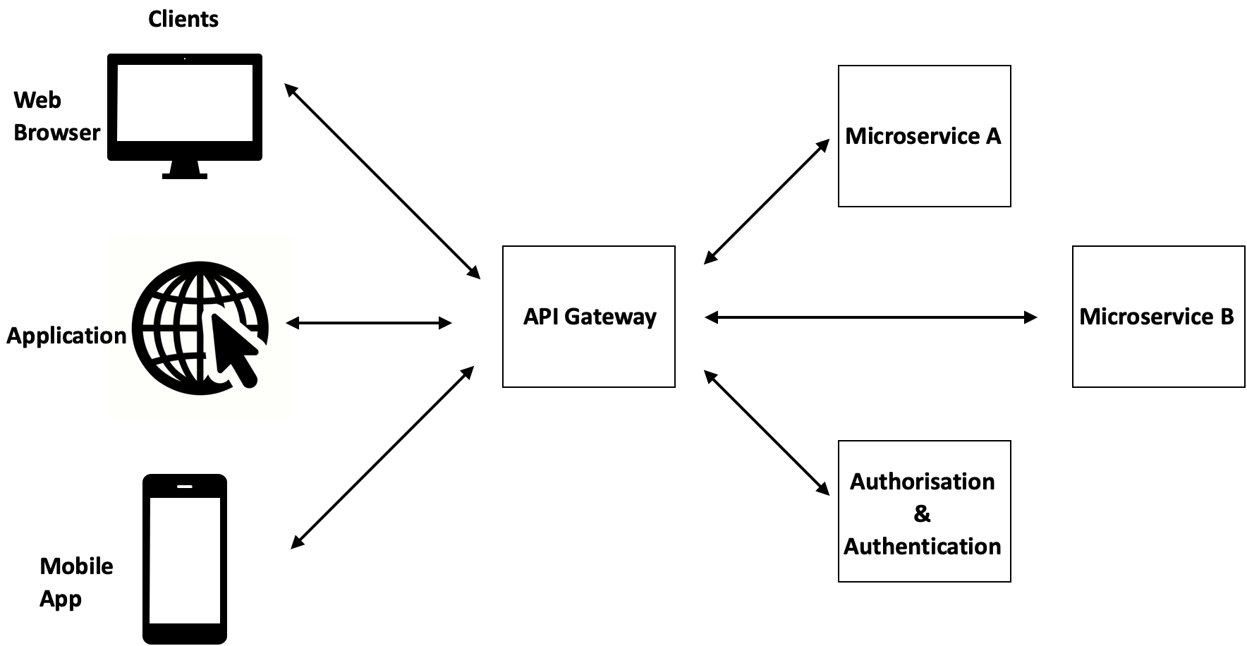 API Gateway Explained - by Daniel Adetunji - Lightcloud