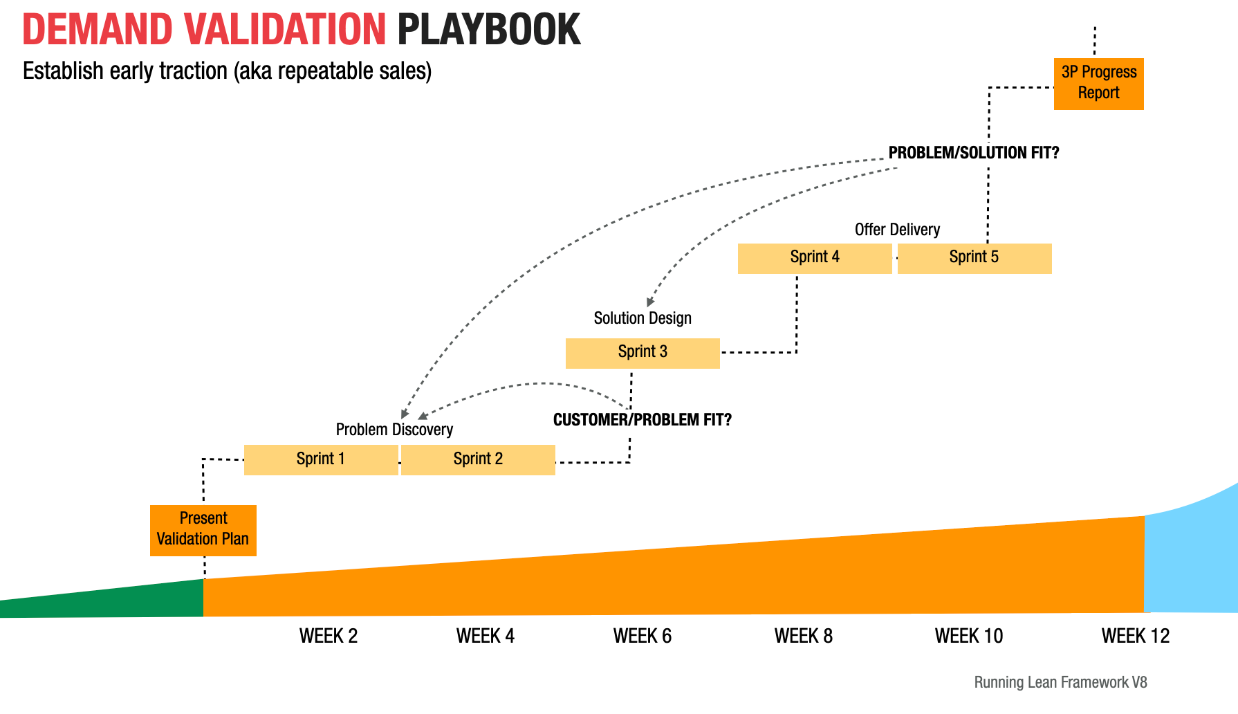 A Systematic Roadmap to Product/Market Fit | LEANFoundry