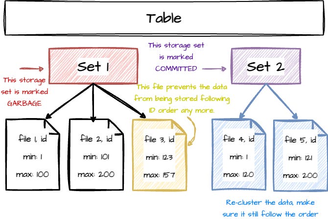 I spent 3 hours figuring out how BigQuery inserts, deletes and updates ...