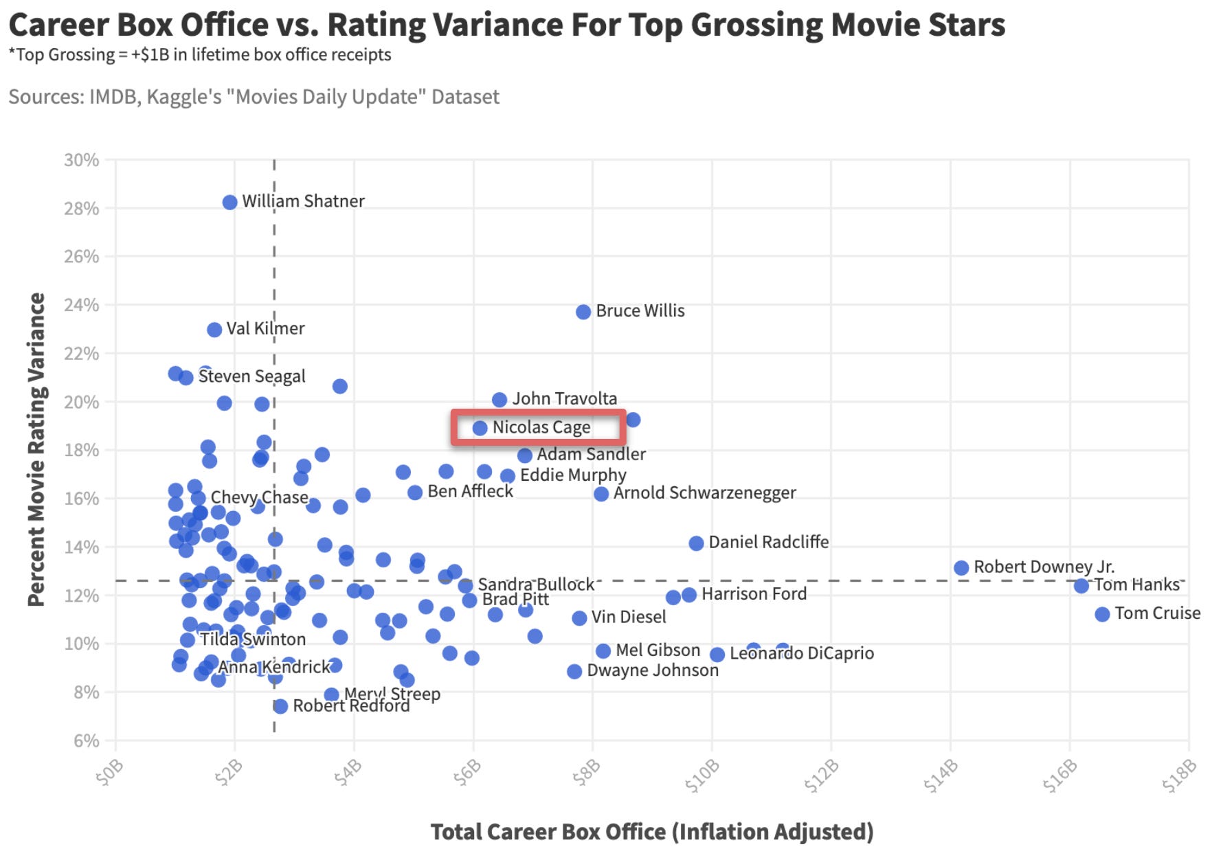 The Fall and Rise of Nicolas Cage. A Statistical Analysis.