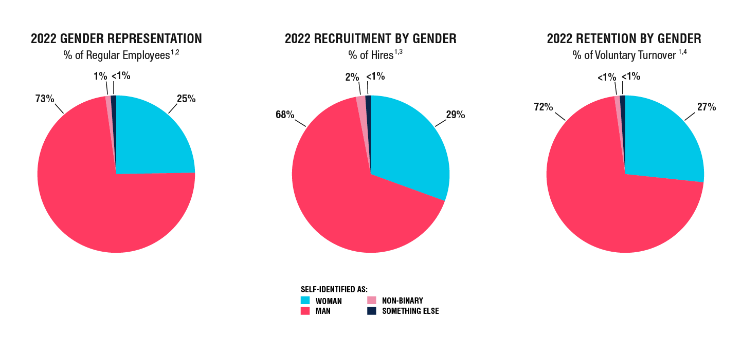Diversity, Equity, and Inclusion 2022 Look-Back