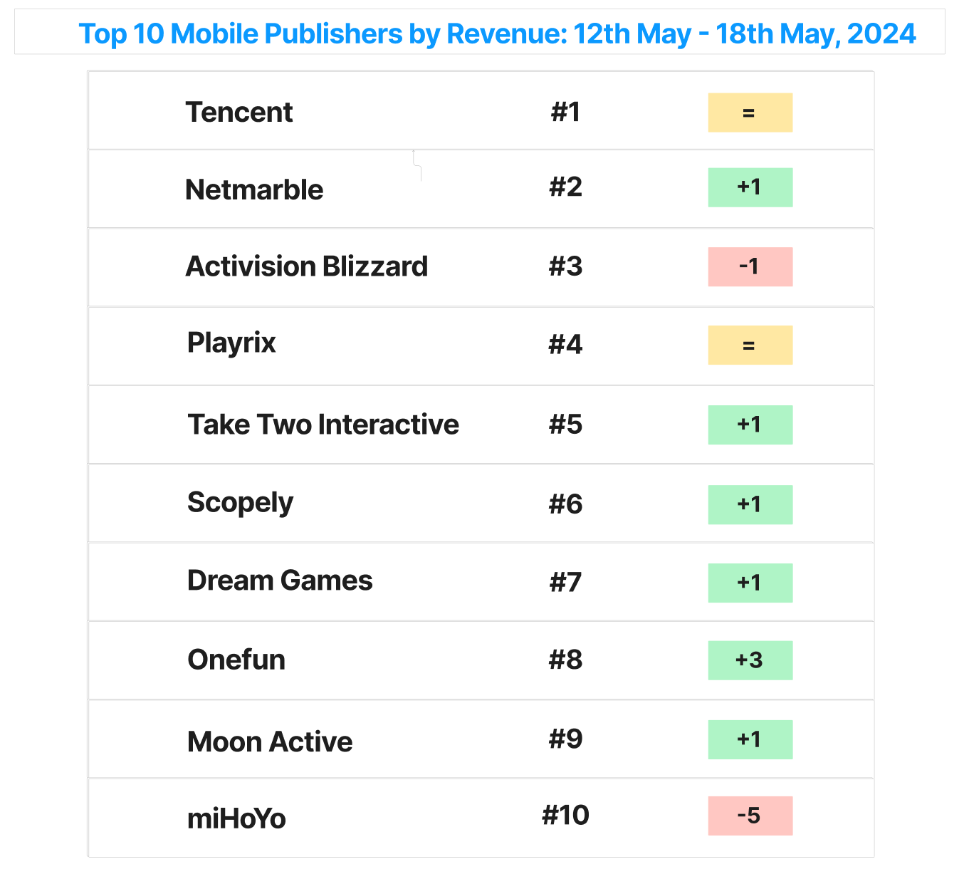 📈 Last War Surviving and Thriving at #2 Revenue Worldwide