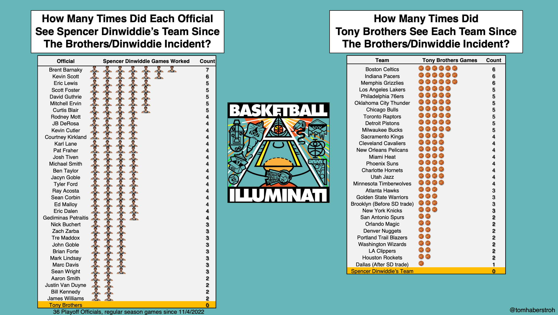A closer look at NBA ejections and why they're on the rise