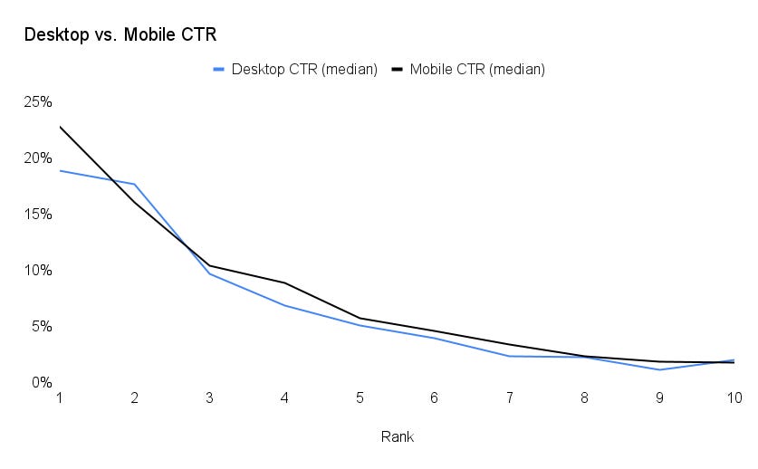 The importance of custom click curves - by Kevin Indig
