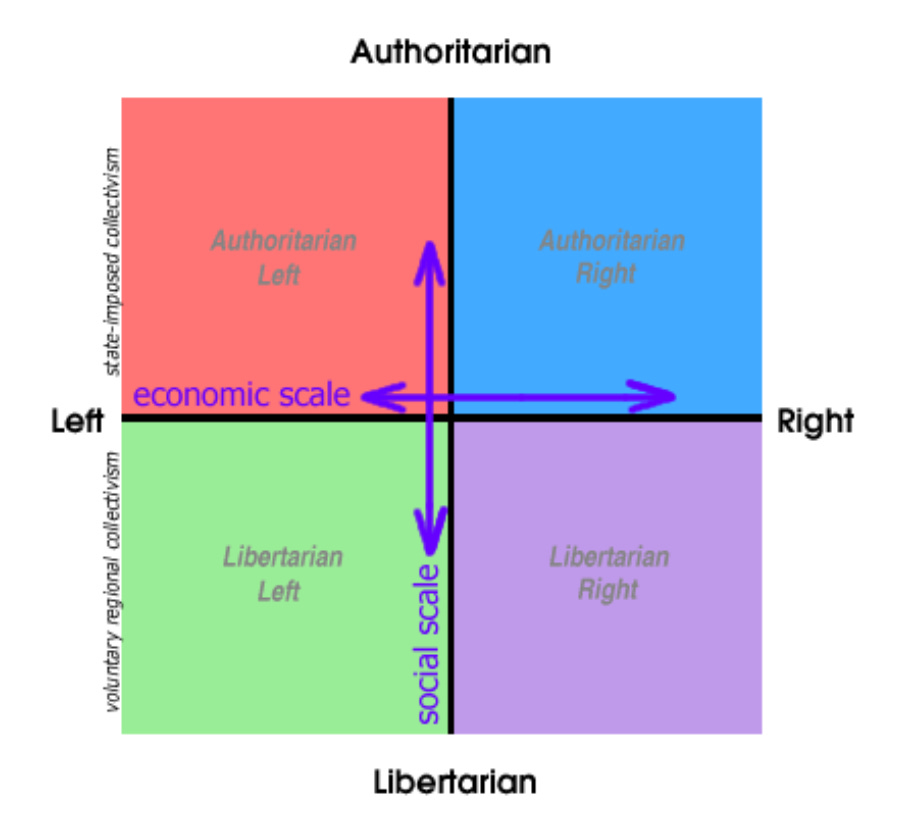 A Better Political Compass - by Evan Riggs - THE BURN