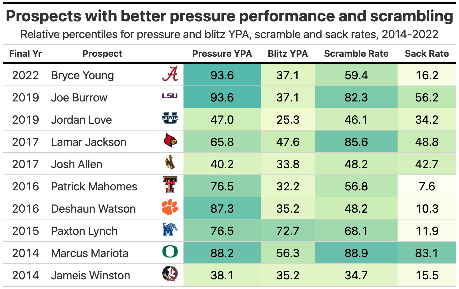 Measuring the unquantifiable traits of successful quarterback prospects