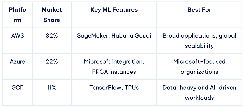 AWS vs Azure vs GCP: Choosing the right ML infrastructure