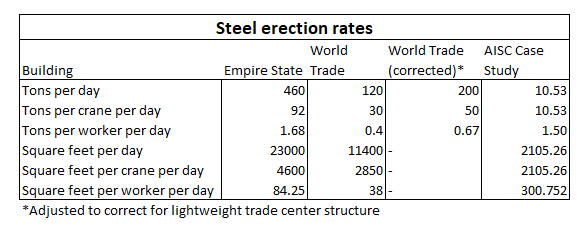 Construction Productivity Structural Steel