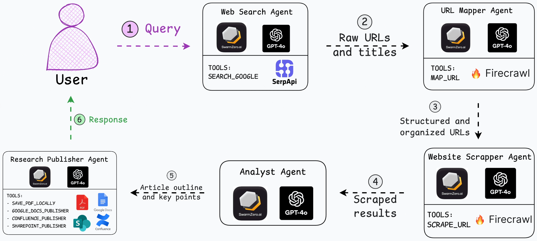 Build A Multi-agent Research Assistant With SwarmZero Build A Multi-agent Research Assistant With SwarmZero