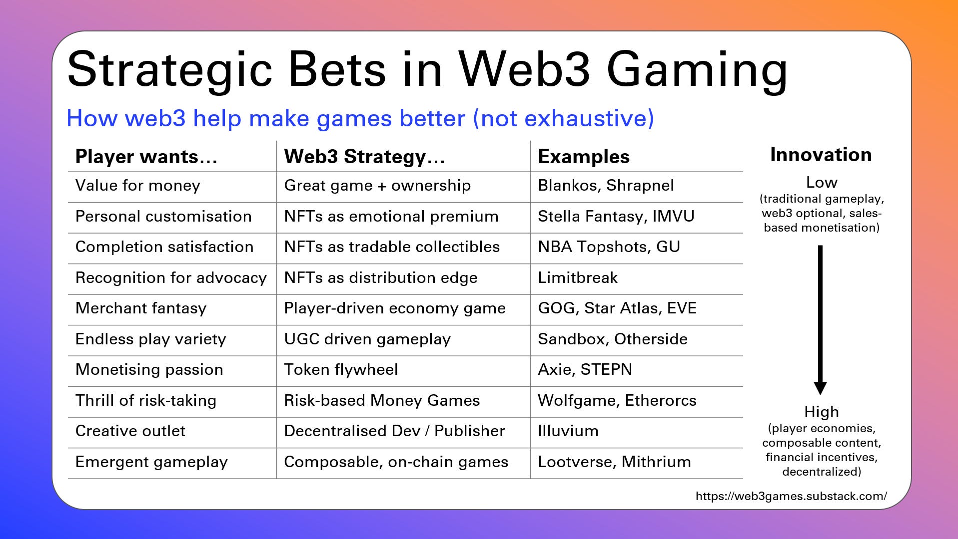 Evaluation of business models and strategic bets in Web3 Gaming