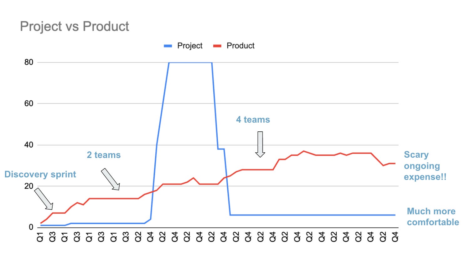Project vs Product Funding - by Jennifer Pahlka