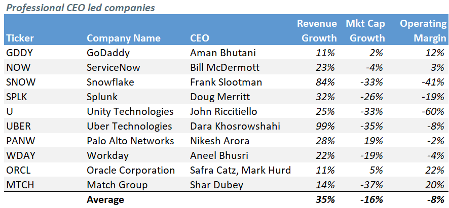 Are professional CEOs really any better than founder CEOs?