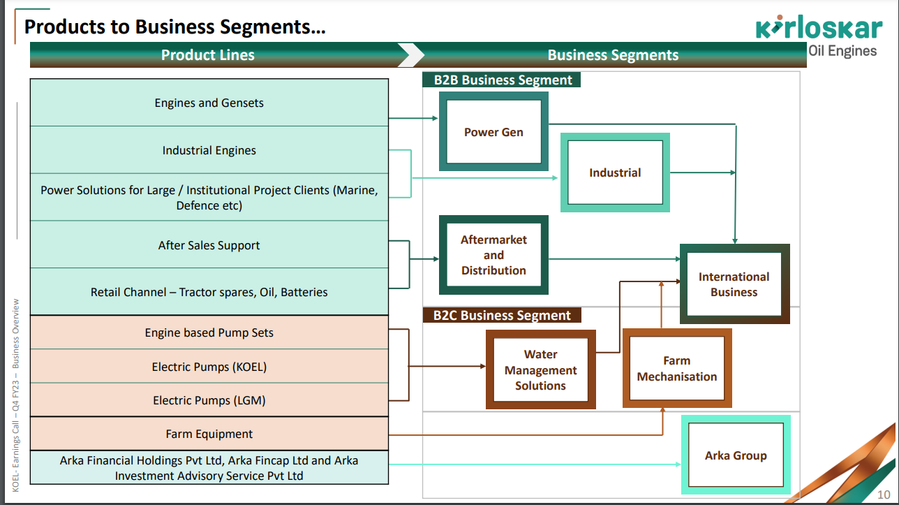 Kirloskar Oil Engines: Executing 2X-3Y strategy. Double revenue in 3 years. Double by FY25.