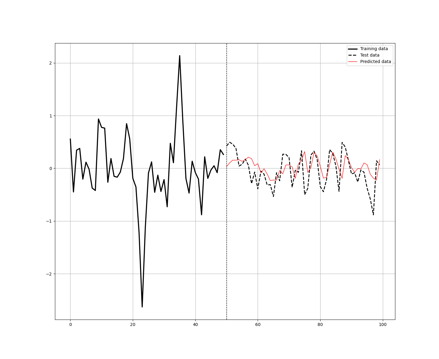 A Neural Network Algorithm for Inflation Time Series?