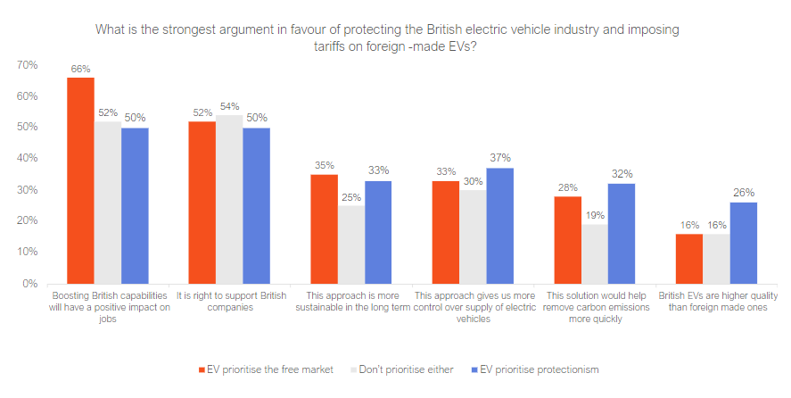 What do the British Public think about green protectionism?