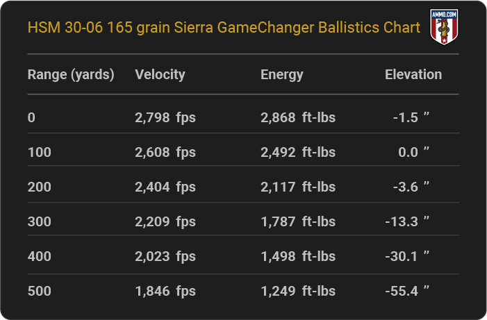 30-06 Ballistics Tables From All Major Ammo Manufacturers