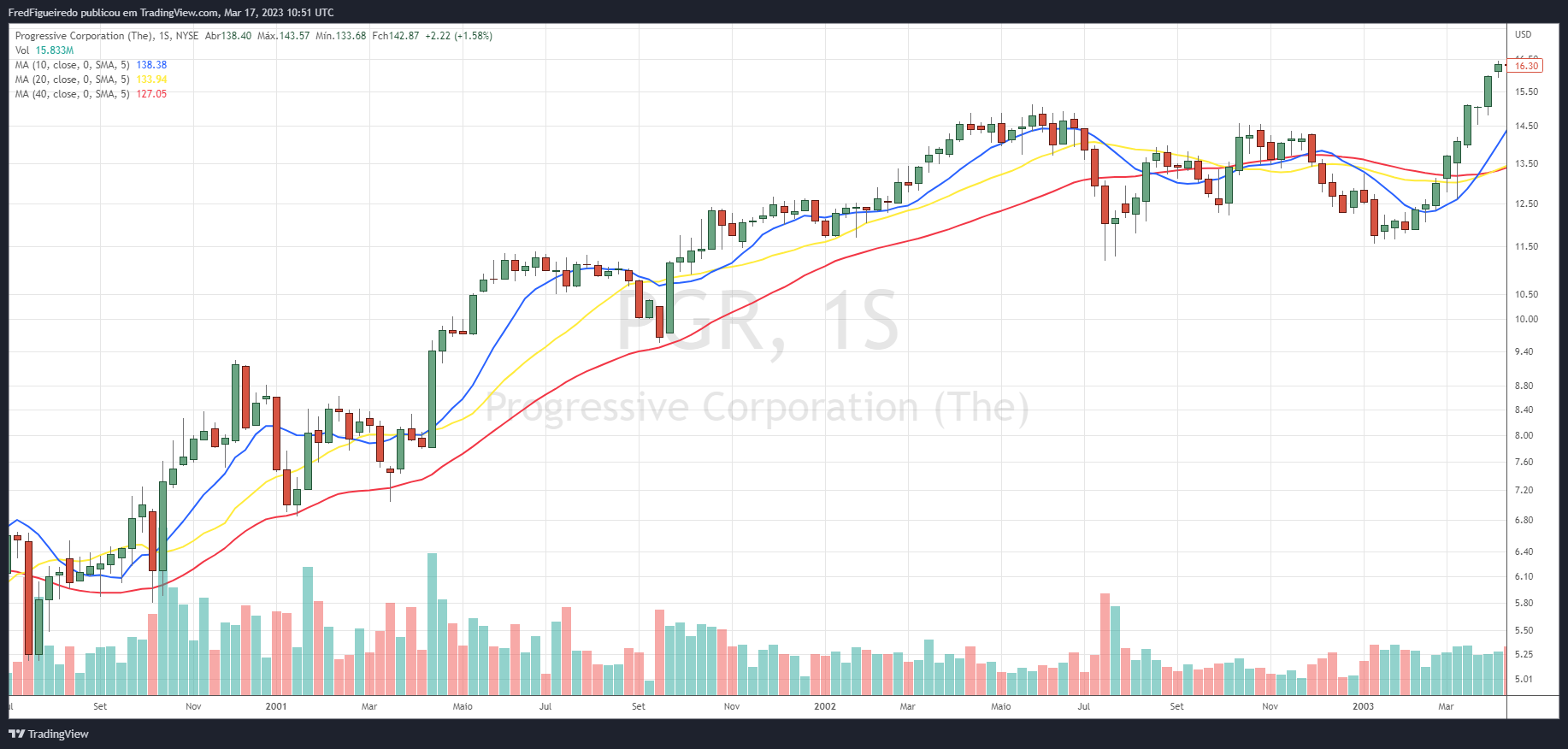 RESUMO DA CARTA DE 2001 DO FRANÇOIS ROCHON - Fred
