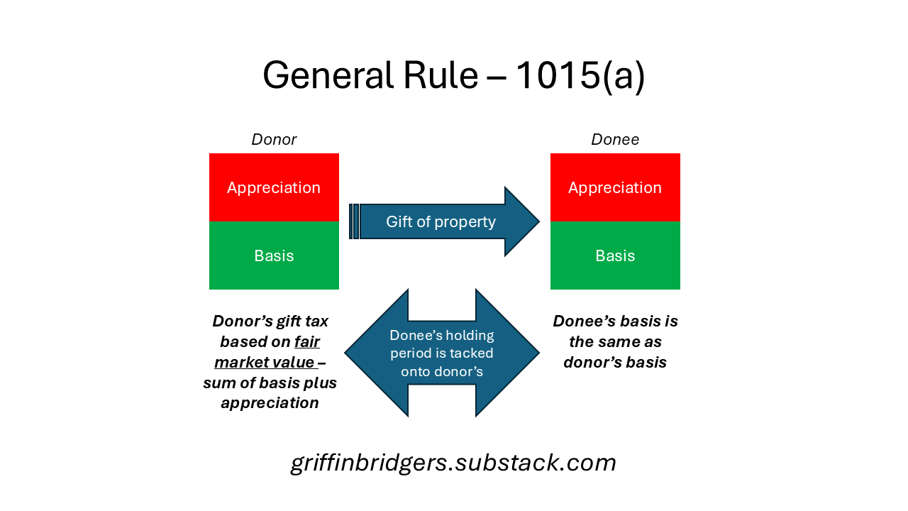 Basis Rules for Lifetime Gifts - by Griffin Bridgers