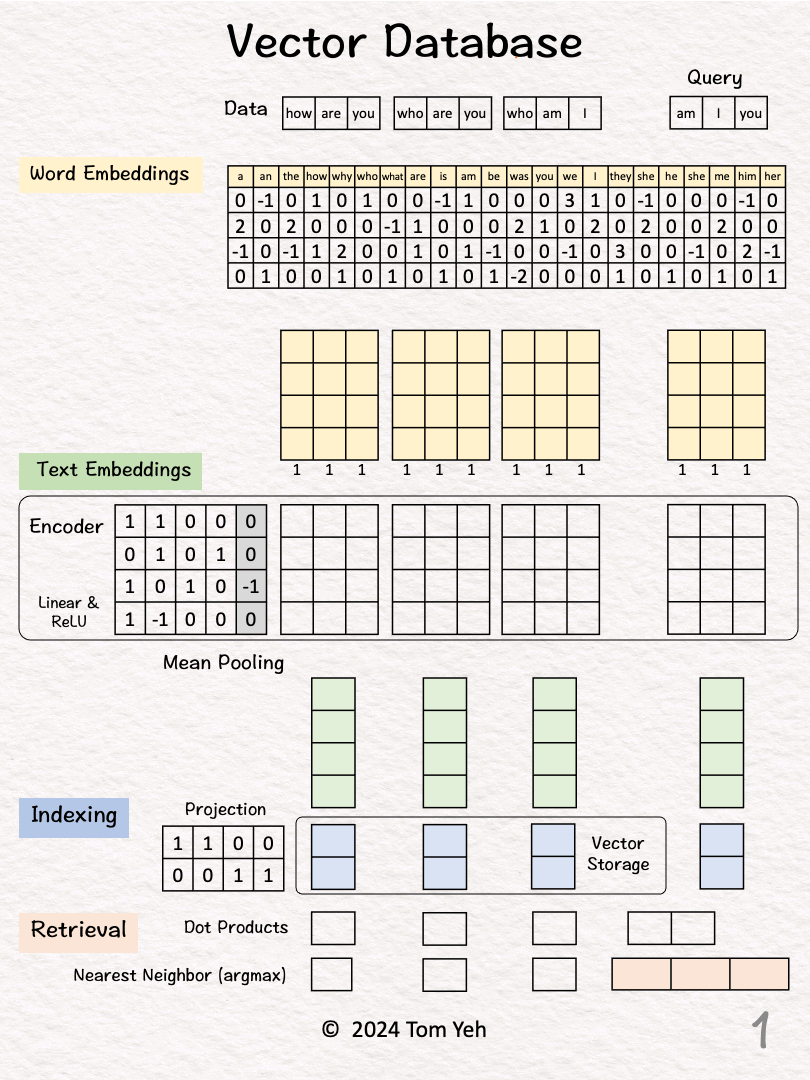 14. Vector Database - by Tom Yeh - AI by Hand ️