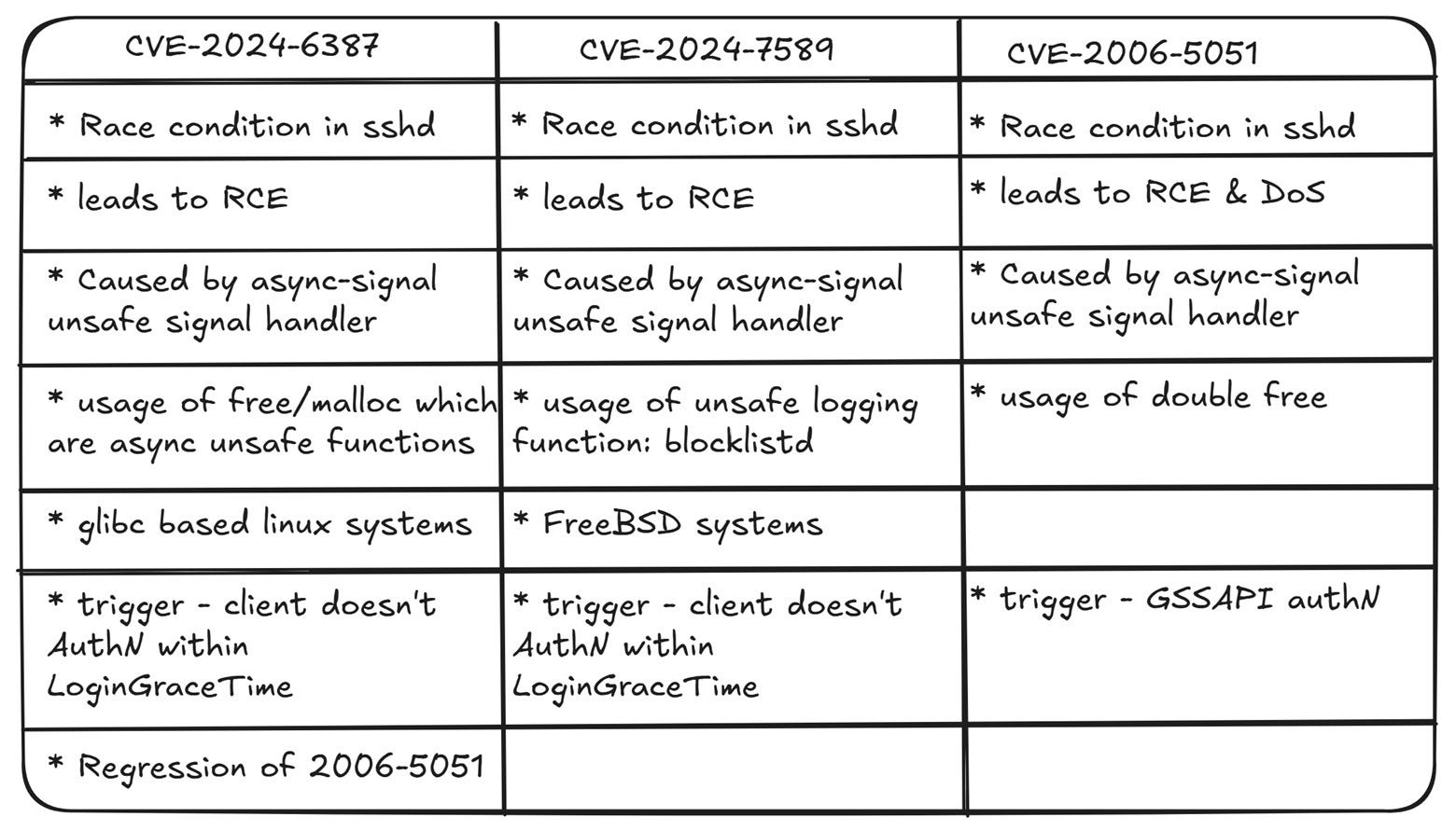 Race Condition leading to Remote Code Execution in OpenSSH