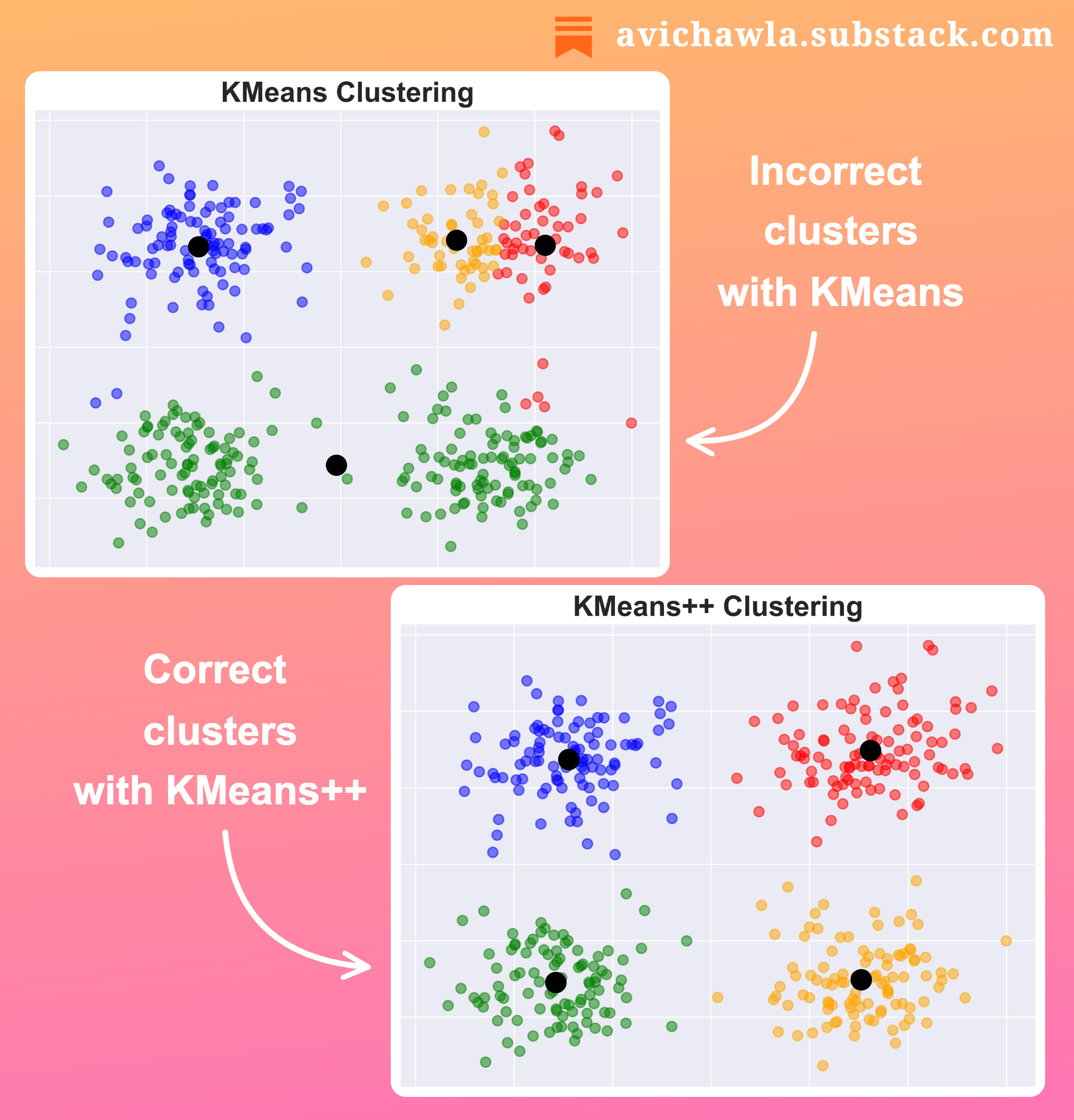 This Small Tweak Can Significantly Boost The Run-time of KMeans