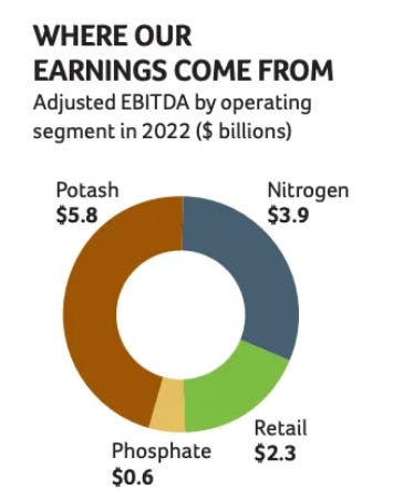 Nutrien 2022 Annual and Sustainability Reports Highlights and Analysis